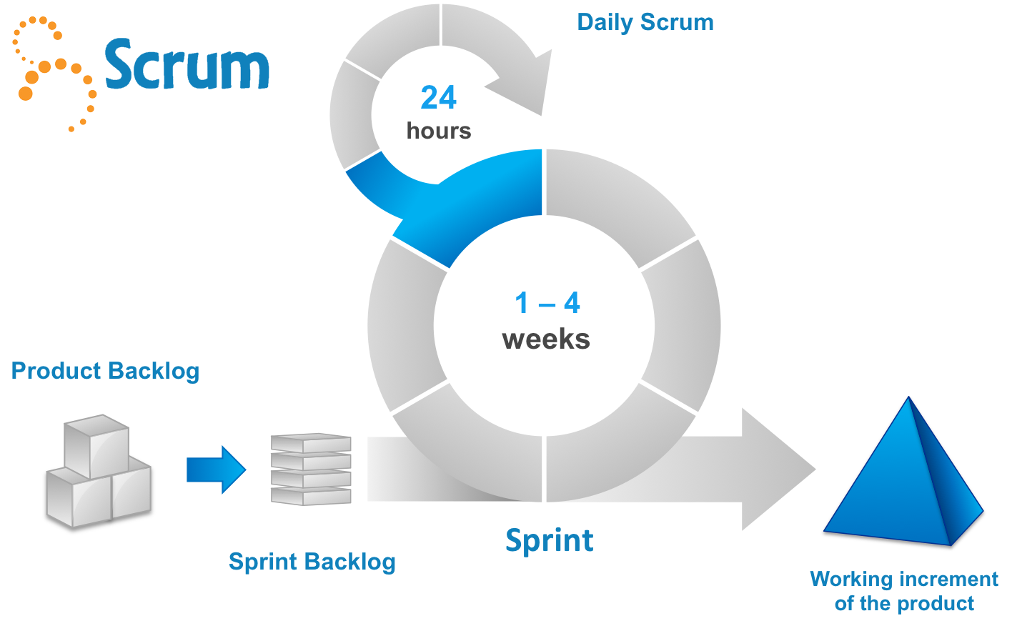 Lyscope - Progress by Performance